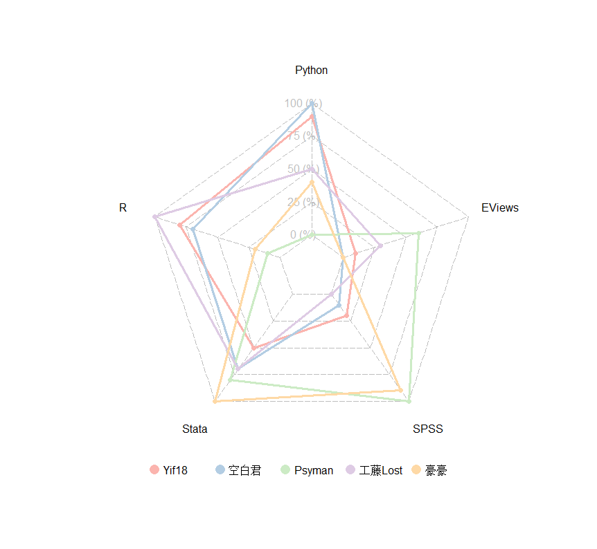 【手把手陪你学R】用fmsb包画雷达图_r的fmsb包里用的是什么色盘-CSDN博客