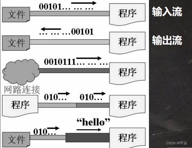 Java笔记035 Io流文件、常用的文件操作、io流原理及流的分类、io流体系图 常用的类javaio流中关于文件知识的讲解 Csdn博客