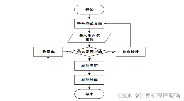 计算机毕设ssm手机电子商城平台设计it9fa9【附源码】-CSDN博客