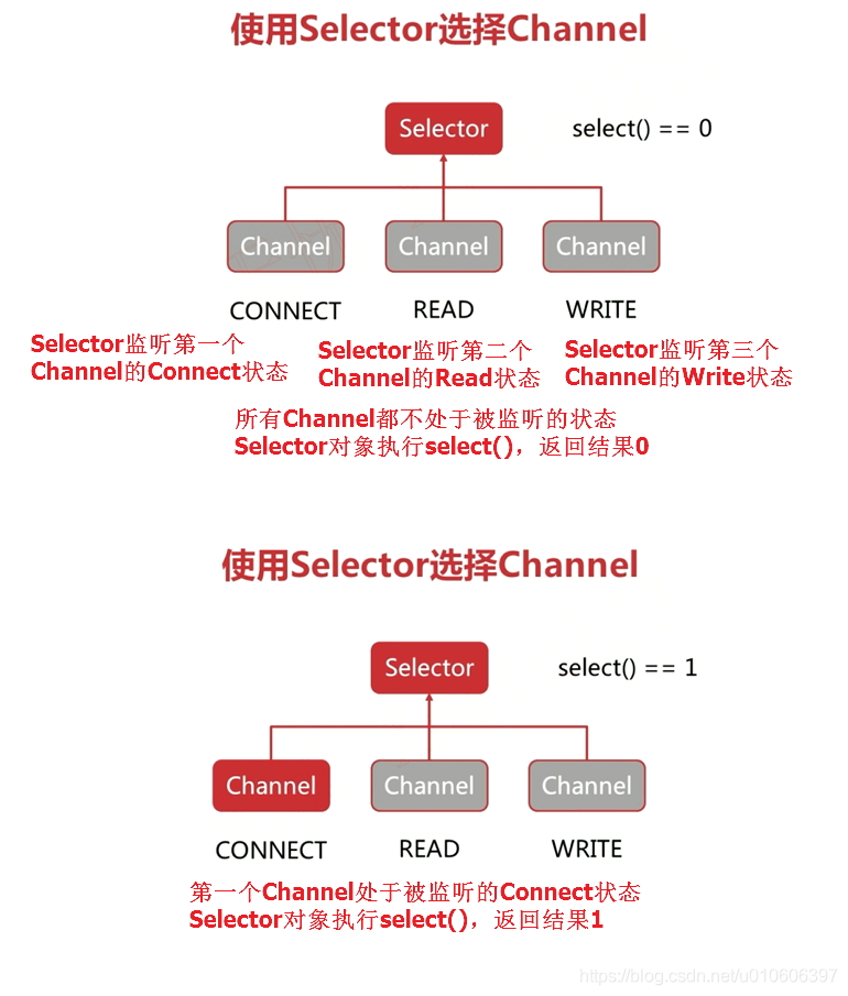 Java NIO详解-CSDN博客