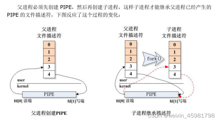 3、操作系统——进程间通信（1）（无名管道（PIPE）和有名管道（FIFO））_| 和 有名管道-CSDN博客