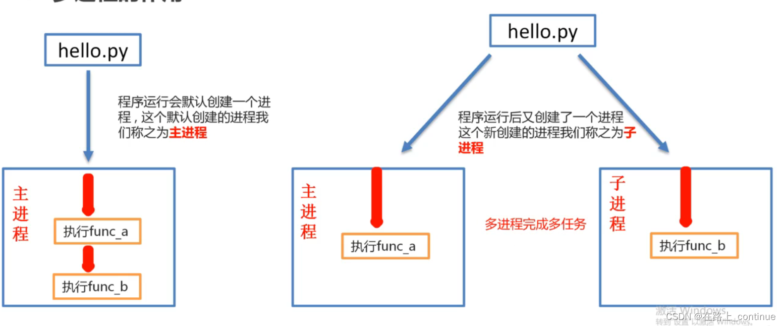 Python多进程python结束进程 Csdn博客