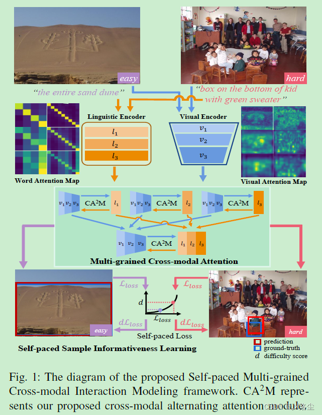 Self-paced Multi-grained Cross-modal Interaction Modeling for Referring Expression Comprehension ...