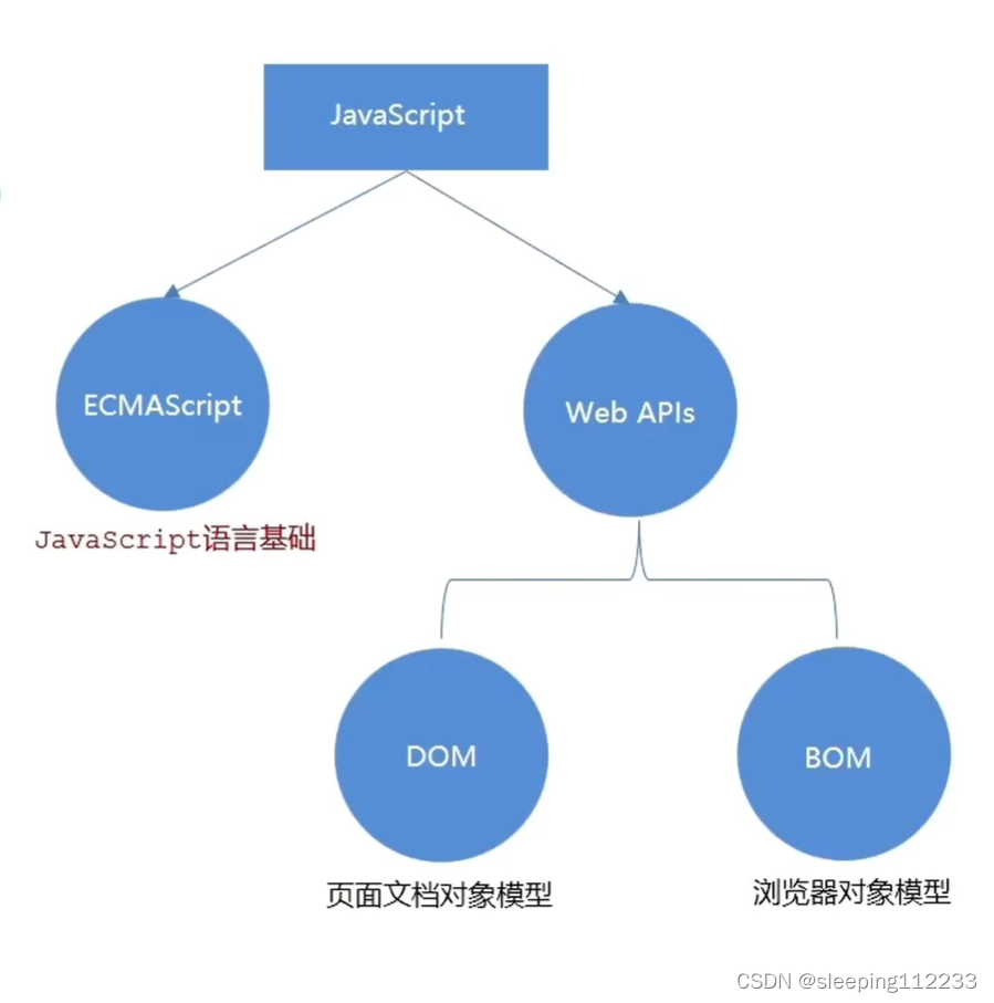 JavaScript之第六章 DOM-CSDN博客