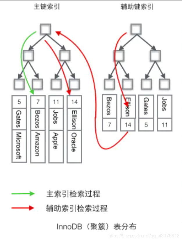 【数据库】mysql中myisam与innodb,聚簇索引和非聚簇索引myisam 中有没有聚簇索引 ? Csdn博客
