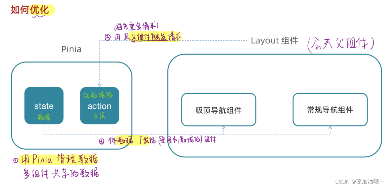vue3中 | 使用Pinia 进行状态管理 | pinia优化重复请求_definestore 封装请求-CSDN博客