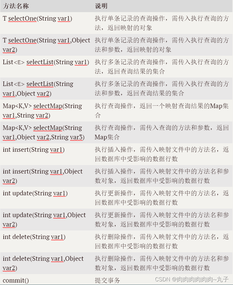 Java课题笔记~ MyBatis的工作流程和核心对象_mybatis的been对象-CSDN博客