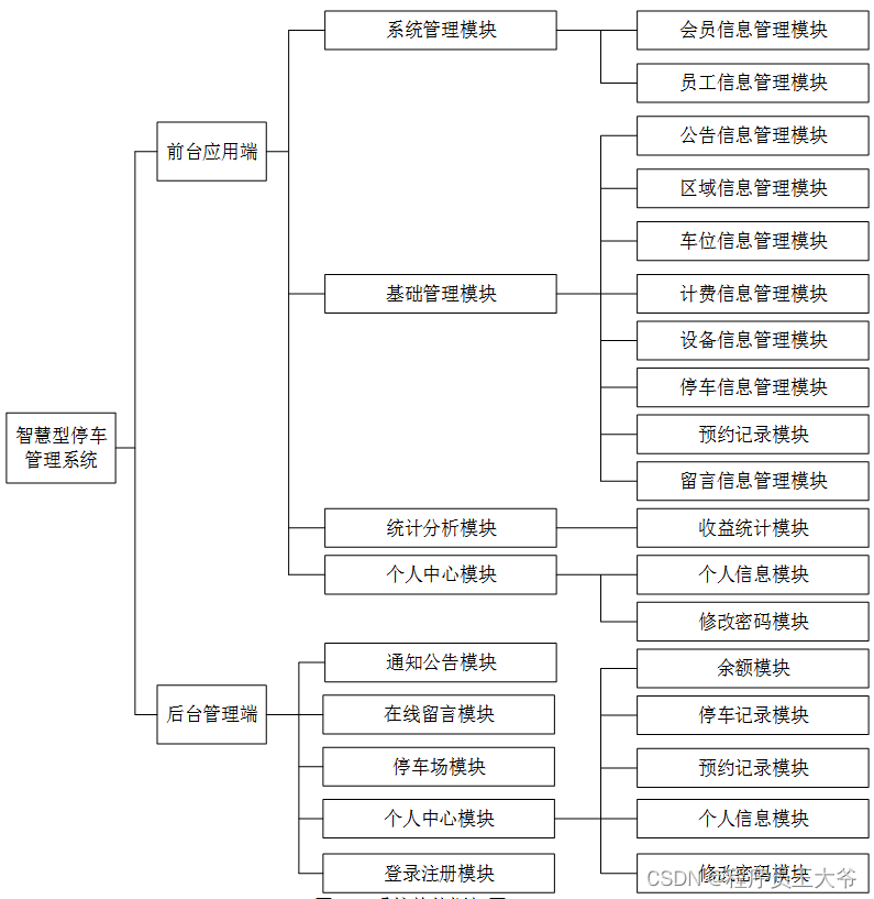 【毕业设计课程设计】基于ssm的智慧型停车场管理系统设计与实现(源码文章) Java Jsp Mvc Webjava停车场
