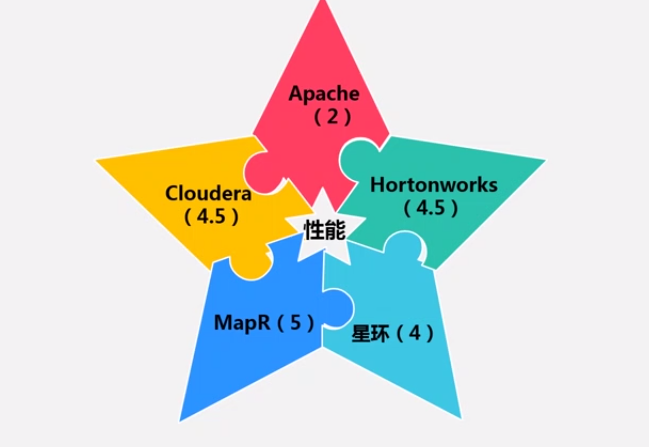 2大数据处理架构hadoophadoop2x及以上 本身是一个复杂的功能完善的开源软件由多个功能模块组成如 Com Csdn博客