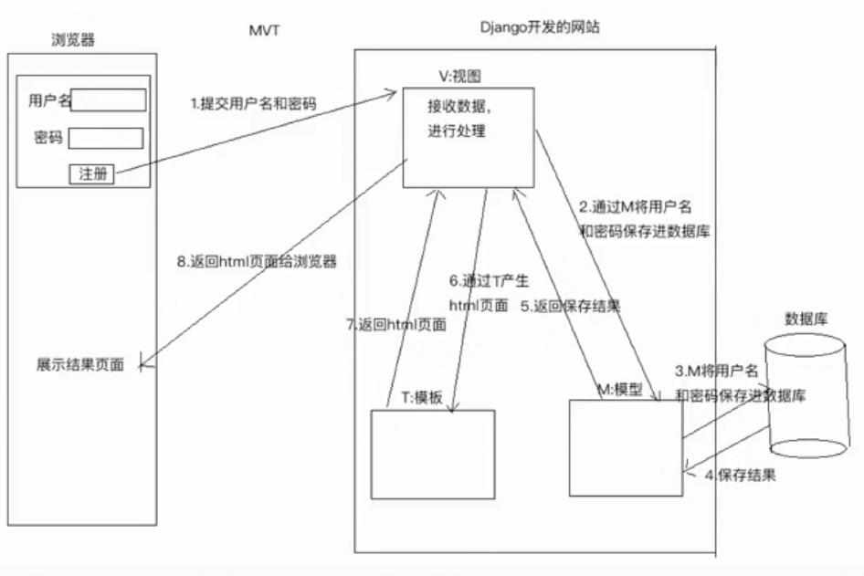 Django框架入门与CMDB系统开发-CSDN博客