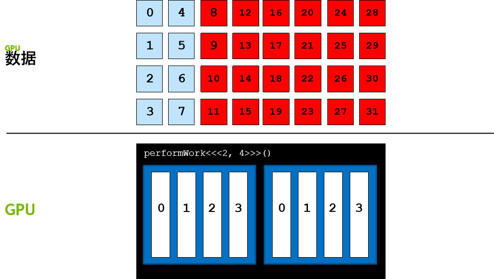 【GPU】Nvidia CUDA 编程基础教程——使用 CUDA C/C++ 加速应用程序_cuda代码用nvidia分析-CSDN博客