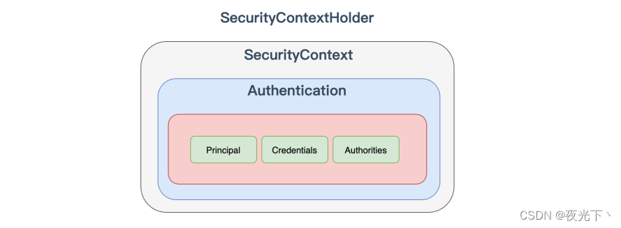 Spring Security 04 自定义认证_spring security authenticationmanager-CSDN博客