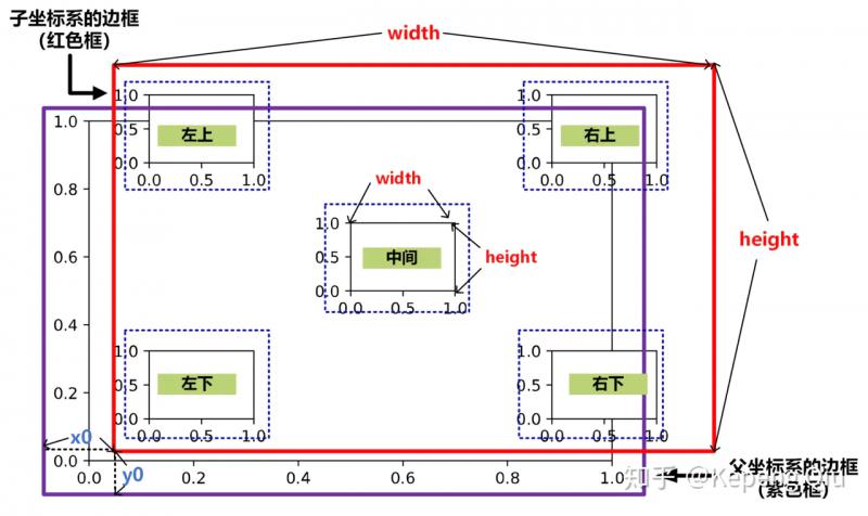 Python中 Matplotlib局部放大图的画法plt局部放大 Csdn博客
