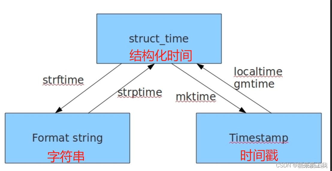 Python之模块 Csdn博客 8035