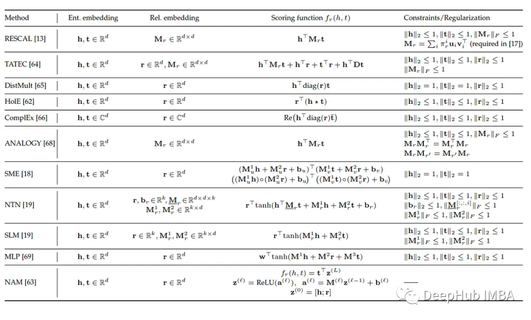 知识图谱嵌入模型 (KGE) 的总结和比较_kge complex-CSDN博客
