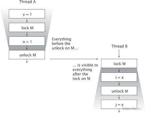 《Java Concurrency in Practice》 学习 第三章-CSDN博客