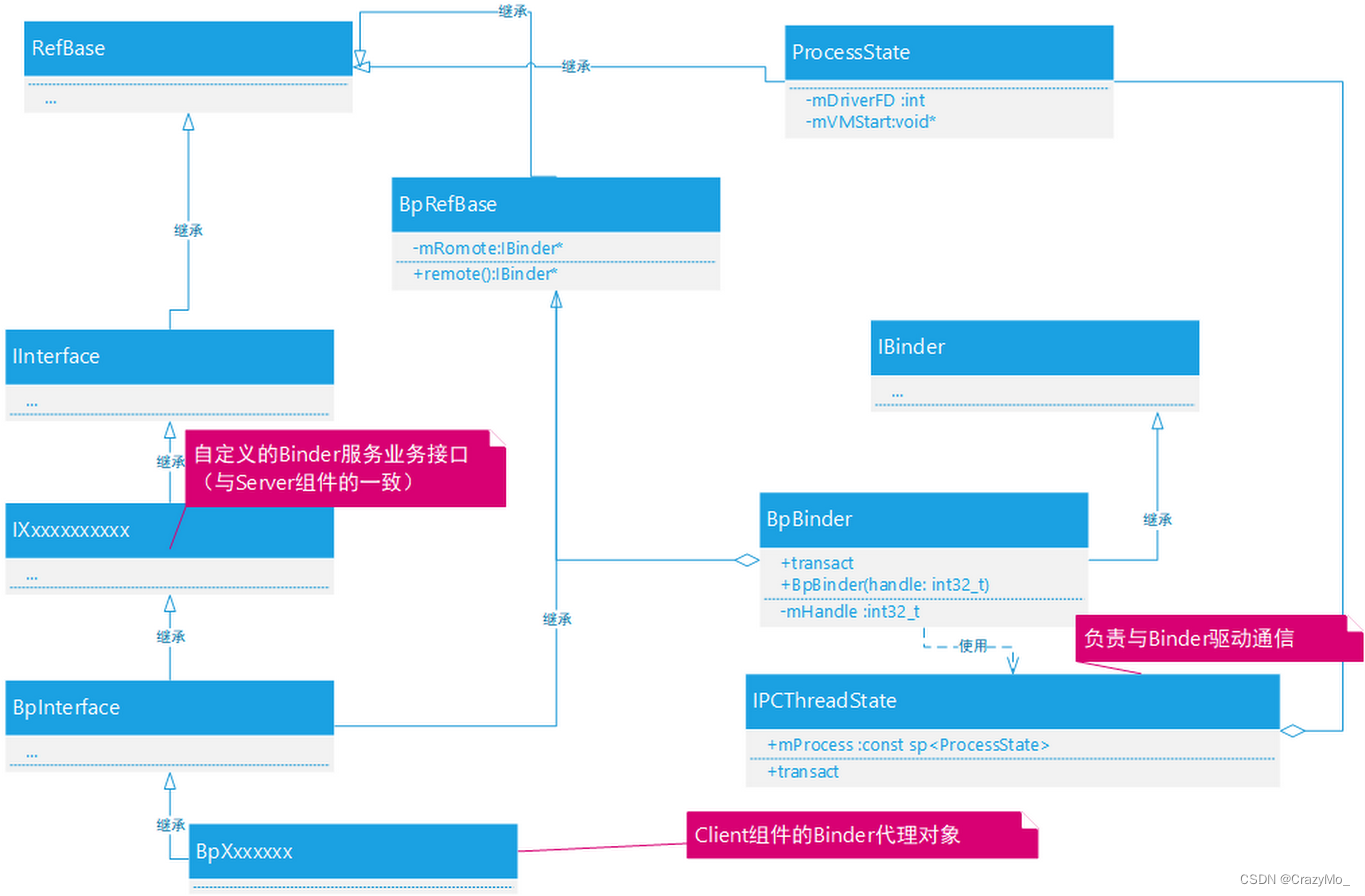 Android 进阶——Binder IPC之学习Binder IPC架构及原理概述（十二）-CSDN博客