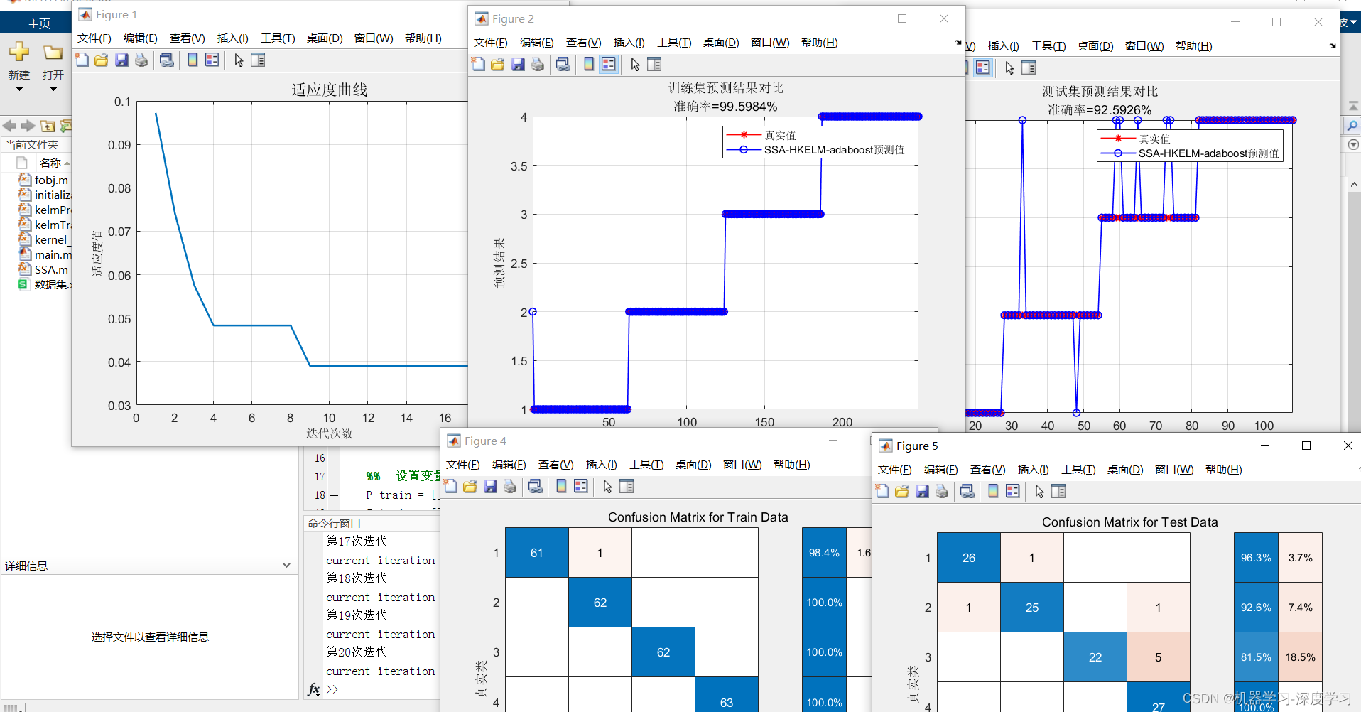 麻雀算法SSA优化混合核极限学习机HKELM分的Adaboost分类预测，SSA-HKELM-Adaboost分类预测，多特征输入模型。多特征输入单输出的二分类及多分类模型。程序内注释详细 ...