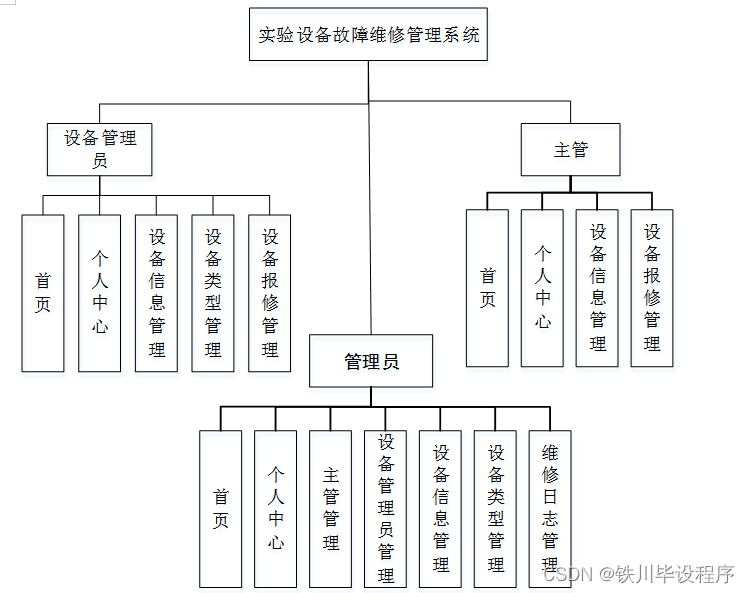 java/php/net/python实验设备故障维修管理系统【2024年毕设】-CSDN博客