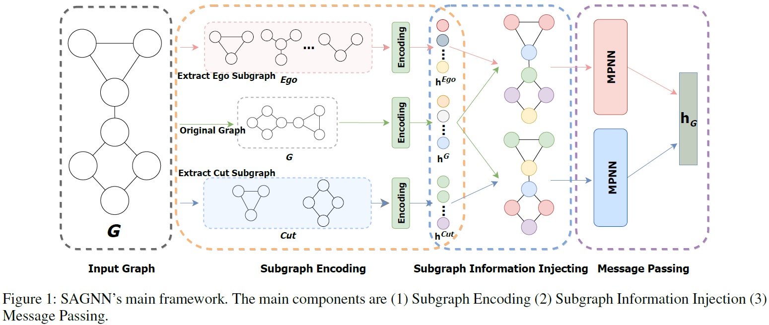 论文阅读 (94)：Substructure Aware Graph Neural Networks (SAGNN, AAAI2023)-CSDN博客