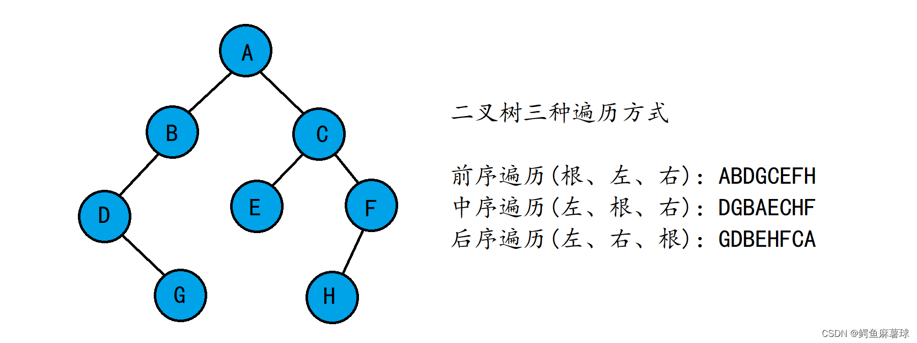 数据结构上机实验——二叉树的实现、二叉树遍历、求二叉树的深度节点数目叶节点数目、计算二叉树度为1或2的节点数、判断二叉树是否相似遍历二叉