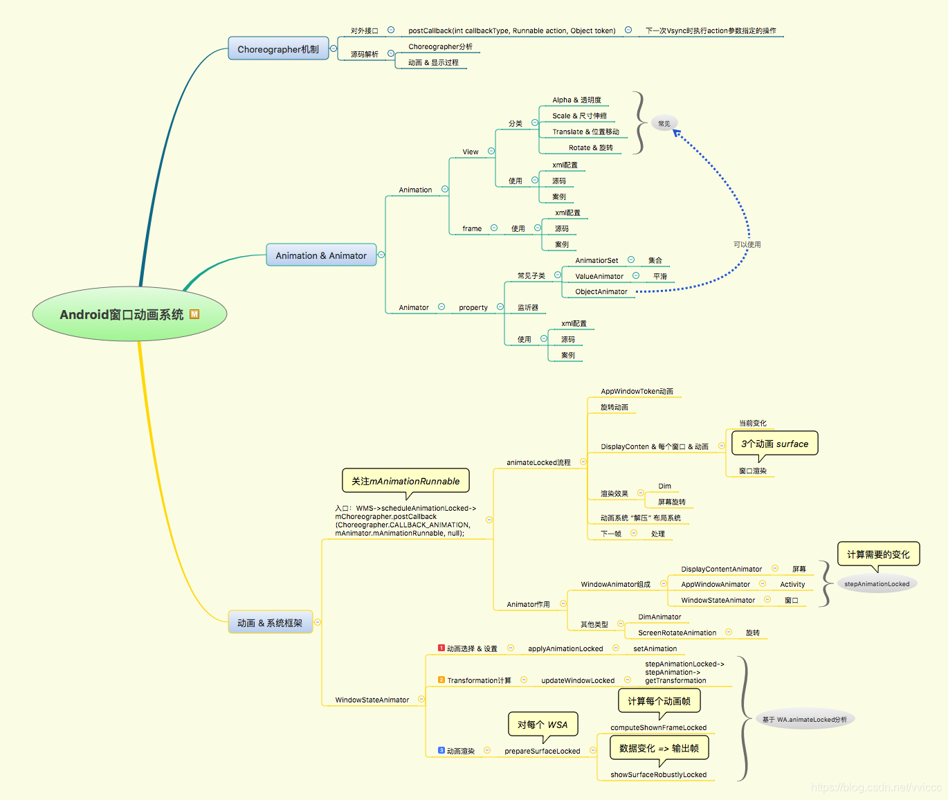 Android Framework 窗口子系统 （08）窗口动画之动画系统框架windowstateanimator Csdn博客 