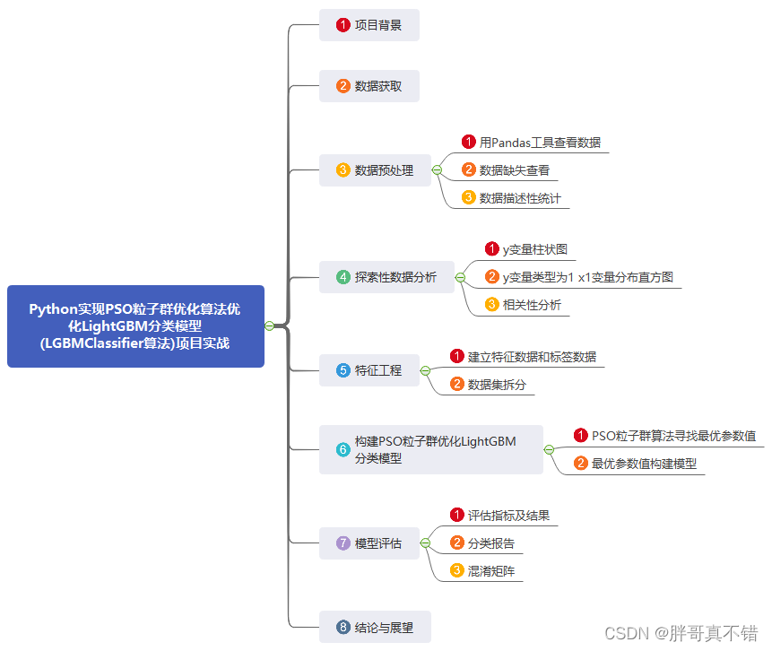 Python实现PSO粒子群优化算法优化LightGBM分类模型(LGBMClassifier算法)项目实战_lgbmclassifier模型-CSDN博客