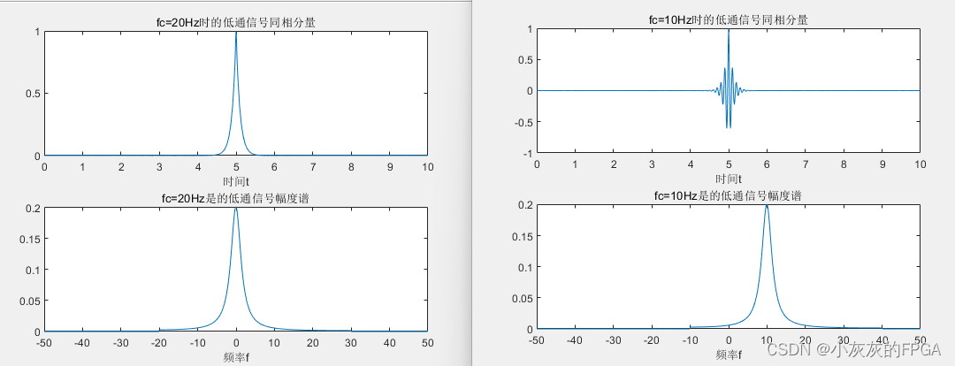 Matlab通信仿真系列——Hilbert希尔伯特变换和带通信号的低通等效_matlab hilbert-CSDN博客