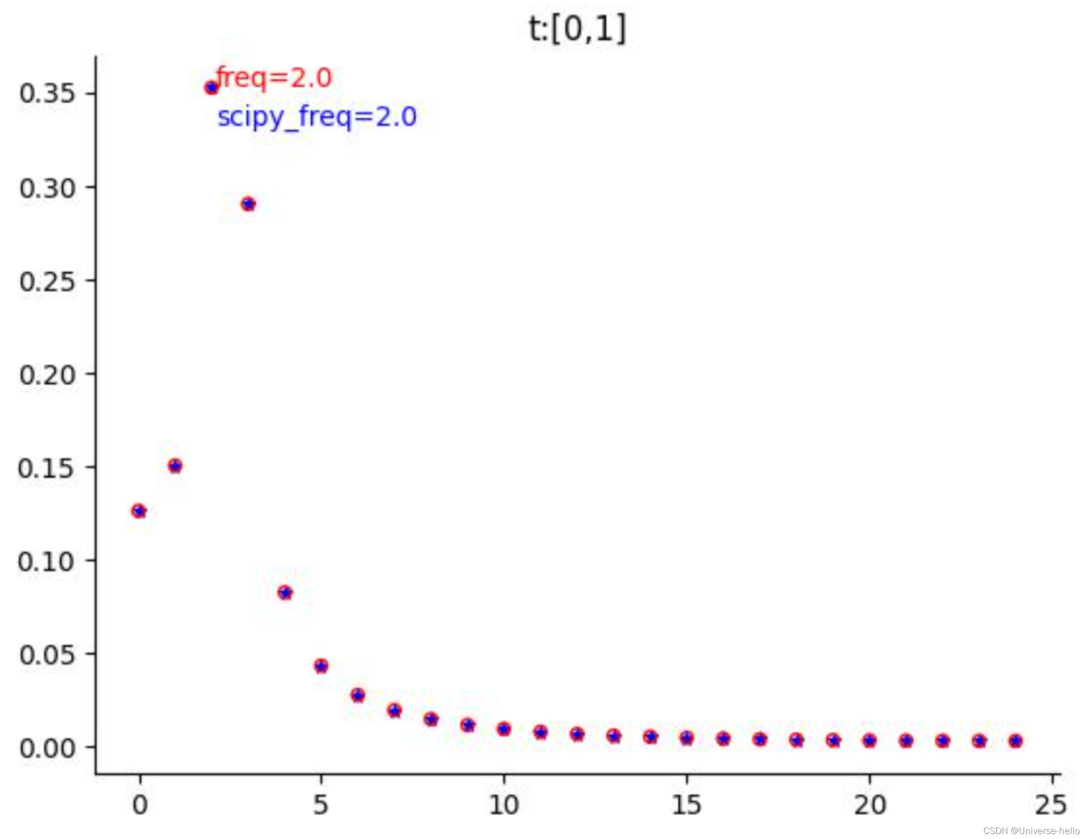 sin(wt)(非整数频率)：Fourier变换-跟scipy.fft.fft()对比-CSDN博客