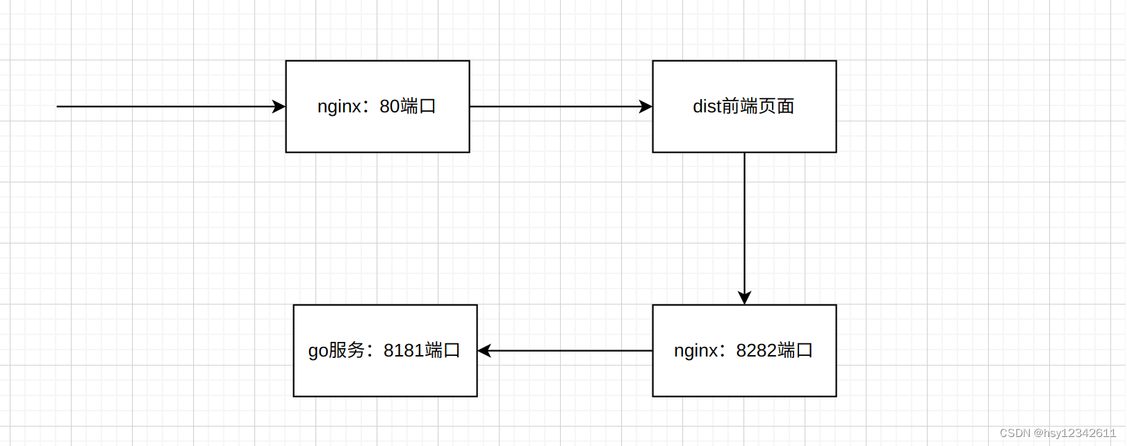 Vue系列第五篇：Vue2(Element UI) + Go(gin框架) + nginx开发登录页面及其校验登录功能_go + vue + elementu+-CSDN博客