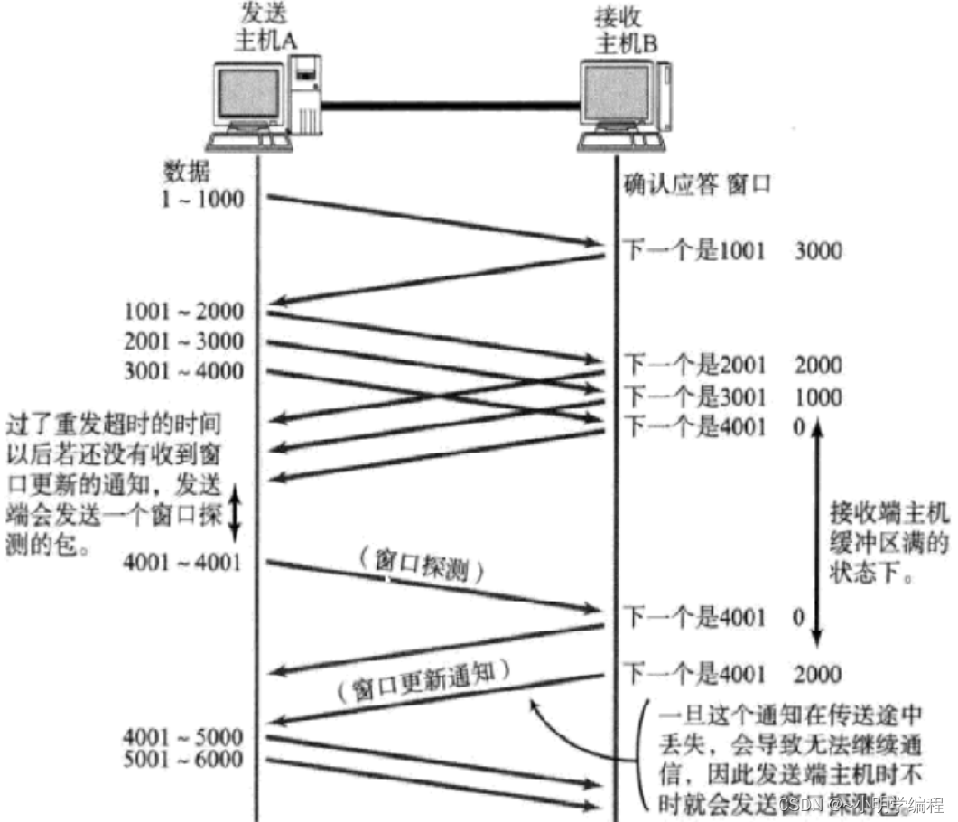 网络传输详解：TCP,UDP,XML,JSON与Protobuf-CSDN博客