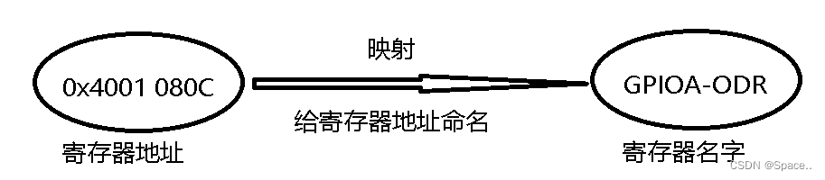 STM32存储器映射以及寄存器映射_stm32 地址映射-CSDN博客