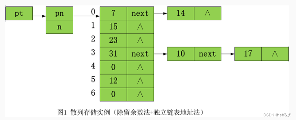 头歌数据结构,第2关:实现散列查找第2关实现散列查找 Csdn博客