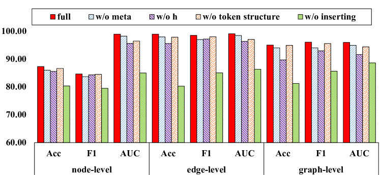 [论文解读]All in one：: Multi-Task Prompting for Graph Neural Networks图神经网络的多任务提示_all in one: multi ...