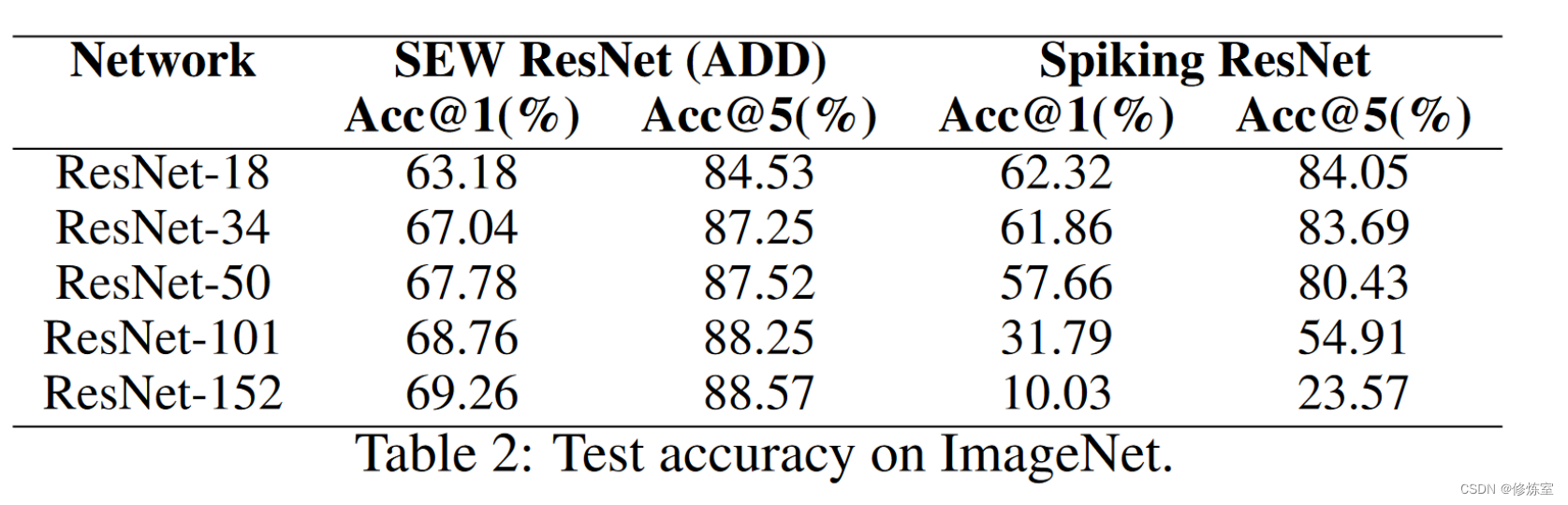 [NeurIPS2021] Deep Residual Learning in Spiking Neural Networks【文献精读、翻译】-CSDN博客