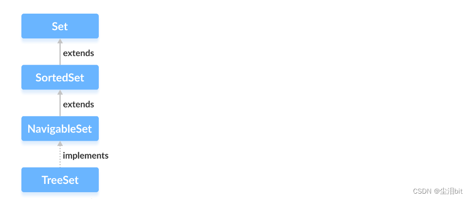 TreeSet类的学习_treeset继承-CSDN博客