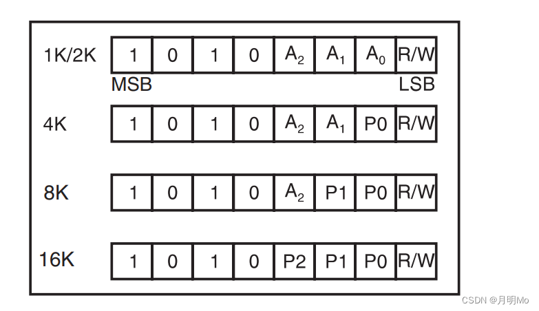 Proteus8仿真:51单片机24C02C(IIC接口EEPROM)使用_51单片机iic仿真-CSDN博客