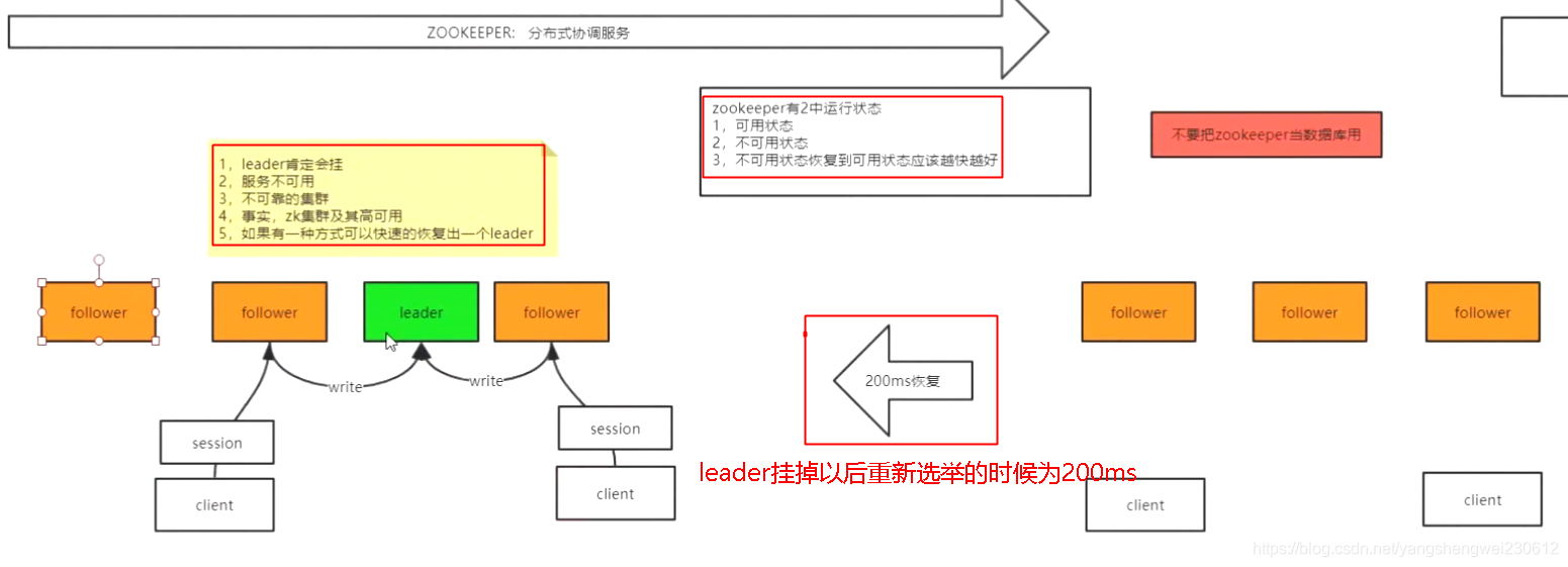 zookeeper --马士兵_keepererrorcode = nochildrenforephemerals for-CSDN博客