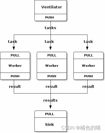 ZeroMQ 入门介绍和基本通信模型_zmq通信协议-CSDN博客