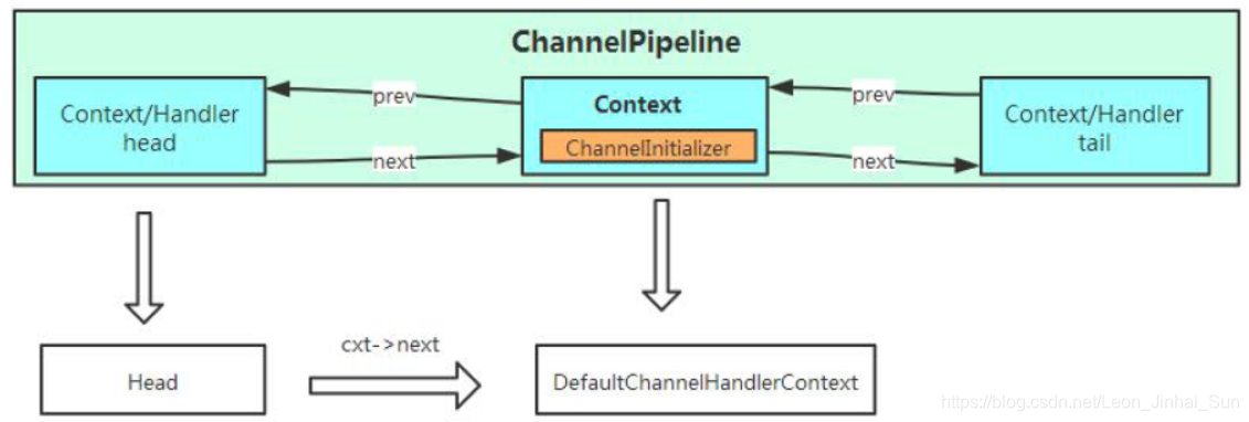 自定义ChannelHandler 的添加过程_channelhandlercontext 自定义数据-CSDN博客
