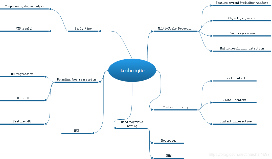 Object Detection in 20 years：A Survey 整理_zou z, shi z, guo y, et al. object detection in 20-CSDN博客