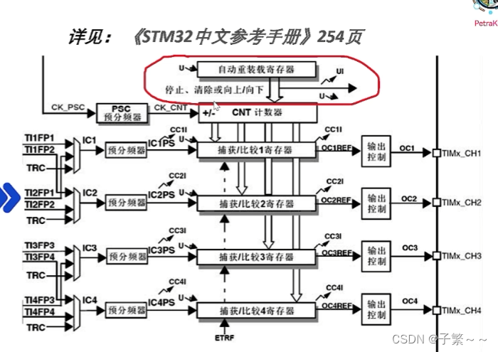 STM32---定时器_stm32 pulse on compare-CSDN博客