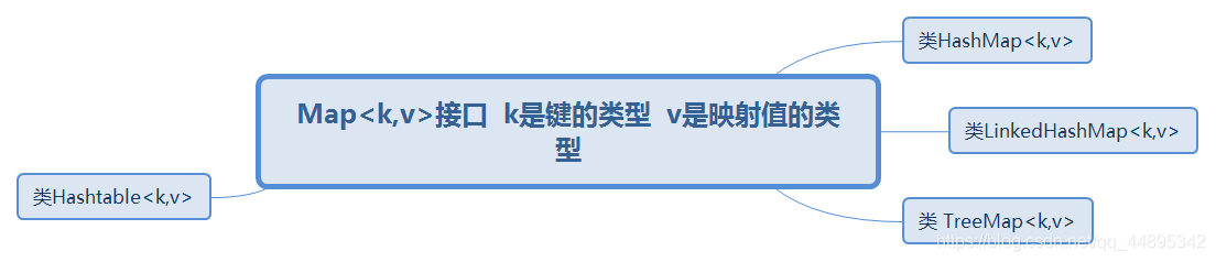 JavaSE基础部分--Map双列集合_java map双列的集合-CSDN博客