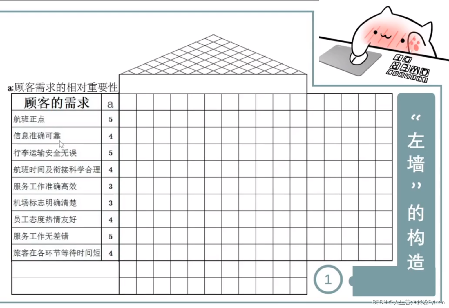 # 杂谈偶感 × 基于QFD方法的质量屋构建_qfd屋顶是?-CSDN博客