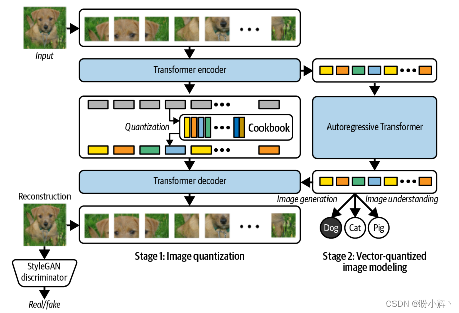 AIGC实战——VQ-GAN(Vector Quantized Generative Adversarial Network)-CSDN博客