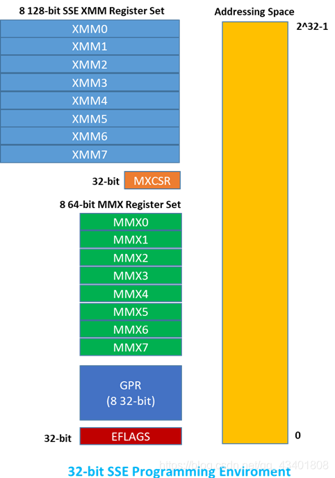 Intel 64/x86_64/IA-32/x86处理器 - SIMD指令集 - SSE扩展(2) - SSE程序设计环境概述_intel ...
