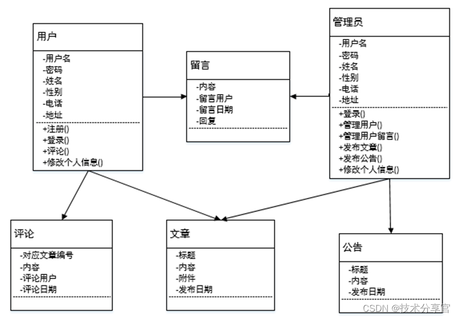 【精品毕设】基于javaee的文章发布系统的设计与实现(包含论文源码)javaee写毕设前端用什么技术写 Csdn博客