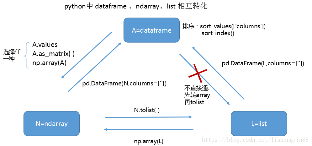 python中 dataframe 、ndarry 、list 数据类型之间的转化_ndarry dataframe list-CSDN博客