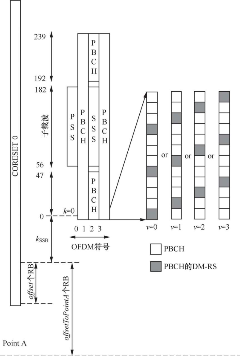 【5G PHY】5G SS/PBCH块介绍（一）_5g pbch-CSDN博客