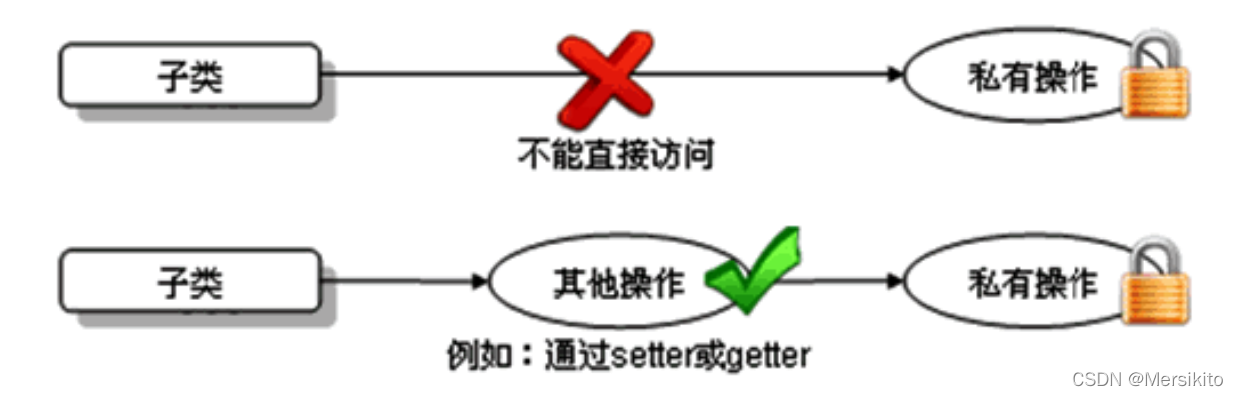 Java基础学习——第五章 面向对象编程(中)_cannot be accessed from outside package-CSDN博客